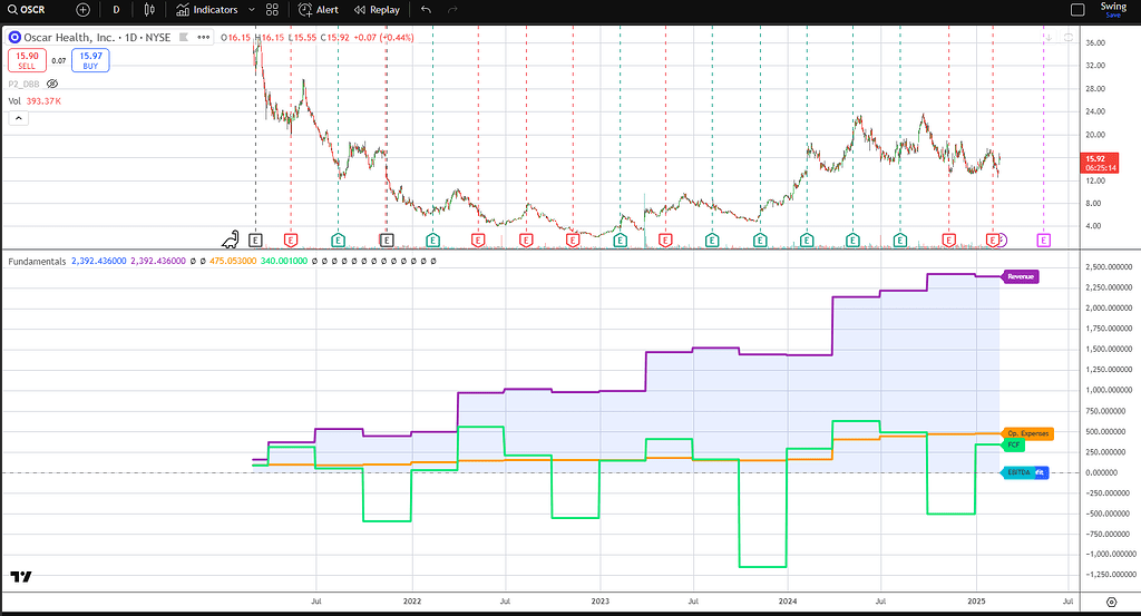 Oscar Health (OSCR) - Estados Unidos - Los Cazadividendos